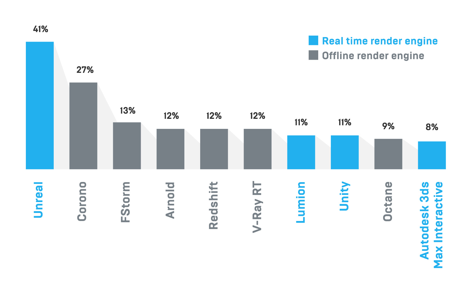 Cgarchitect Survey Shows Shift To Real Time Rendering Unreal Engine 