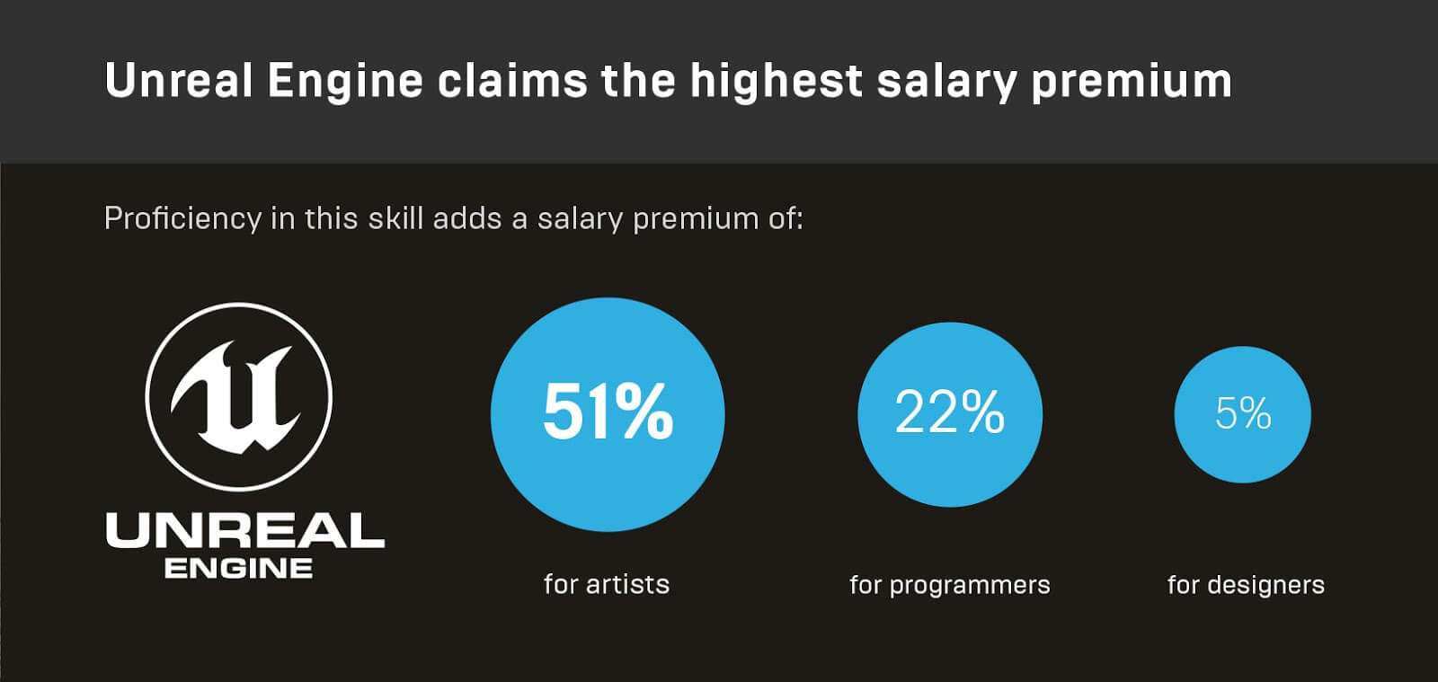 Demand for Unreal Engine and real-time 3D skills at all-time high