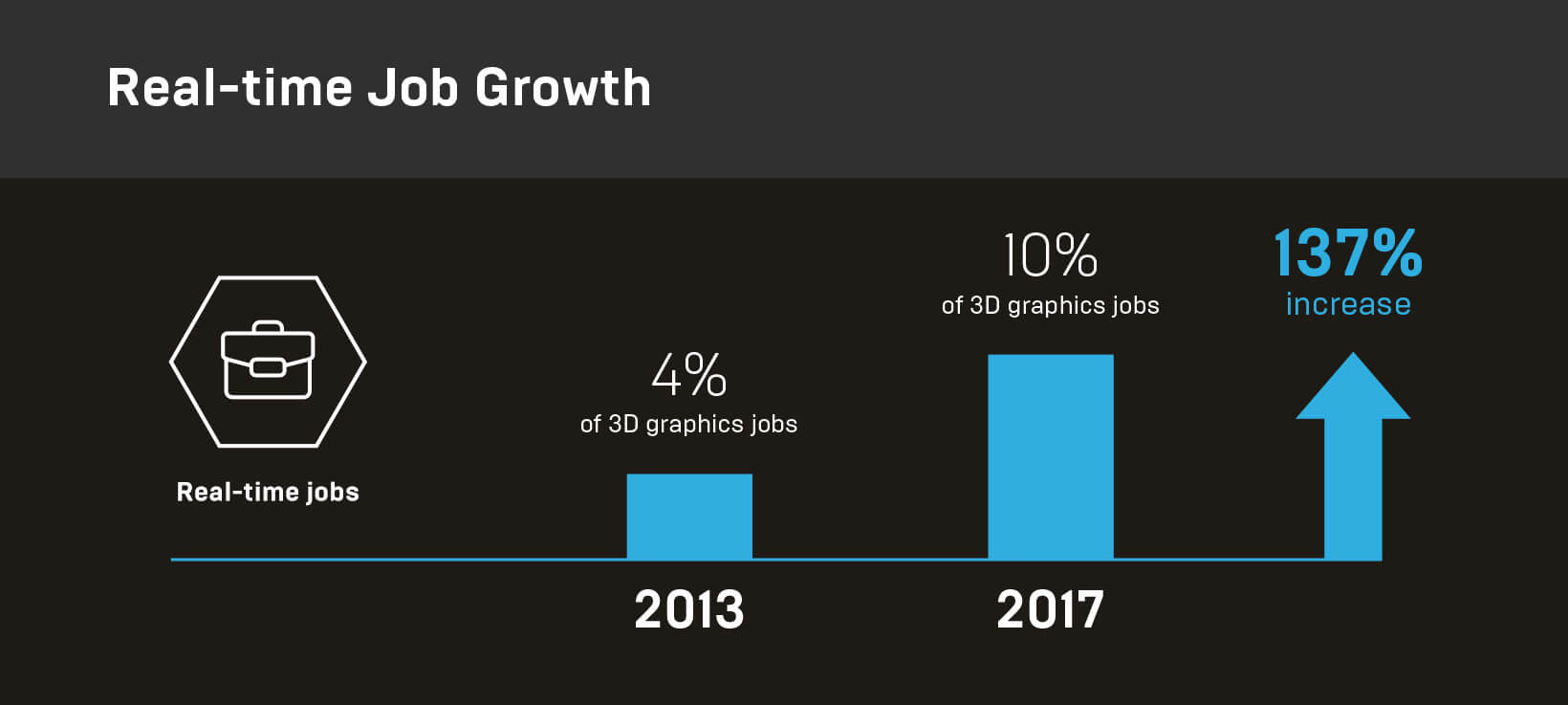 Demand for Unreal Engine and real-time 3D skills at all-time high