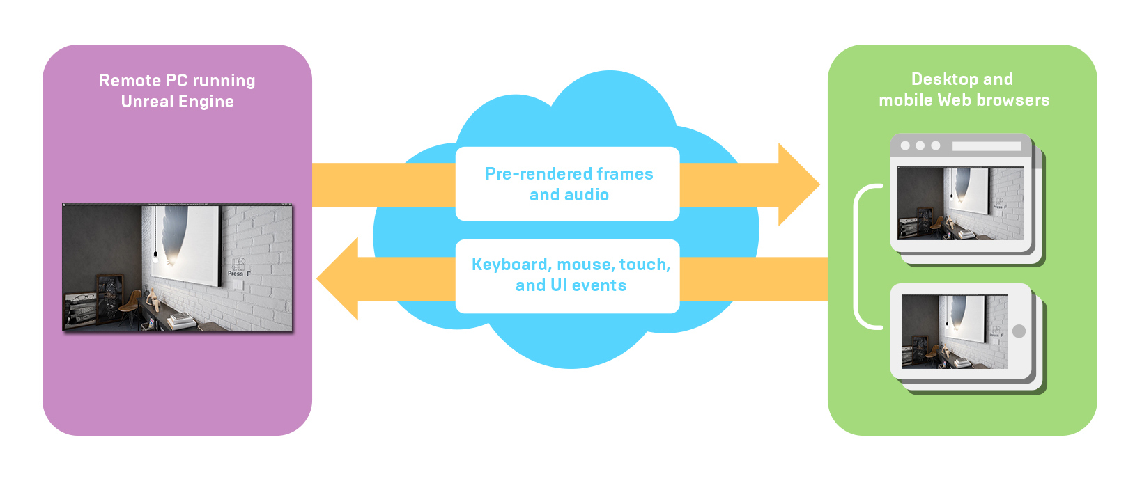Pixel Streaming: delivering high-quality UE4 content to any device, anywhere - Unreal Engine