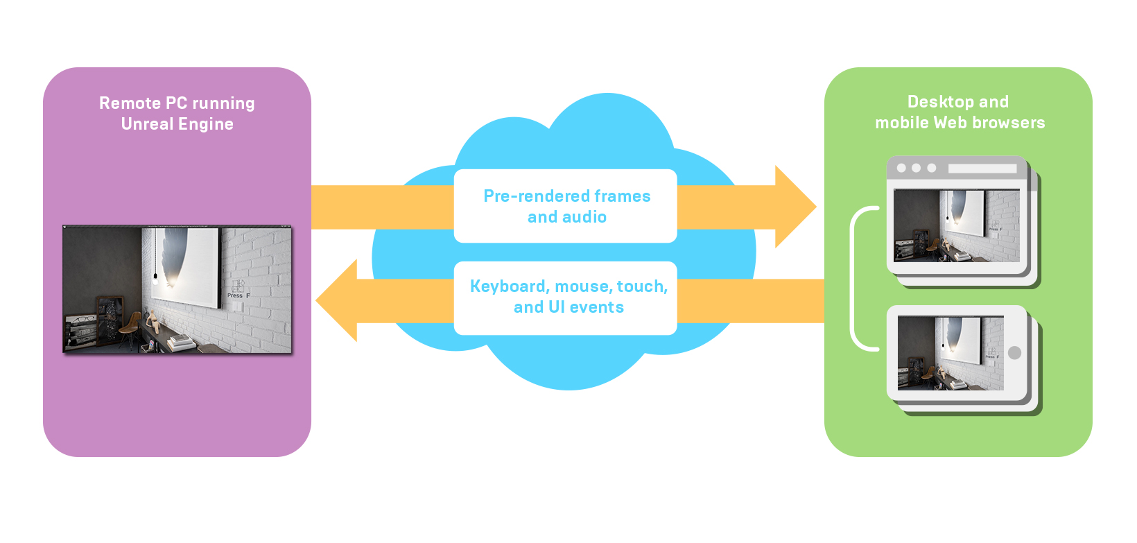 Pixel Streaming：高品質の UE4 コンテンツをどのデバイスにも、どこにいても - Unreal Engine