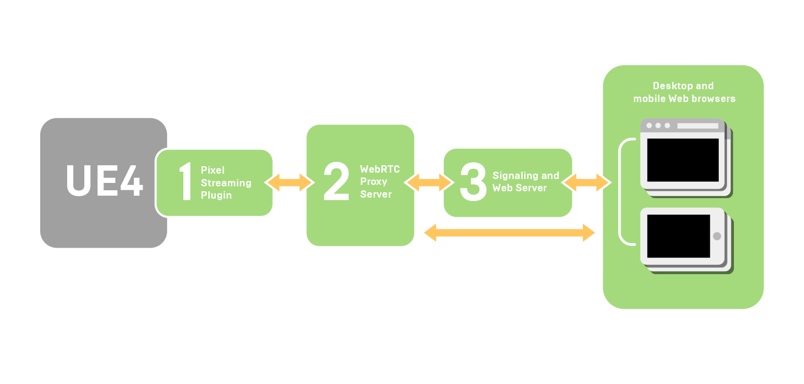 Pixel Streaming：高品質の UE4 コンテンツをどのデバイスにも、どこにいても - Unreal Engine