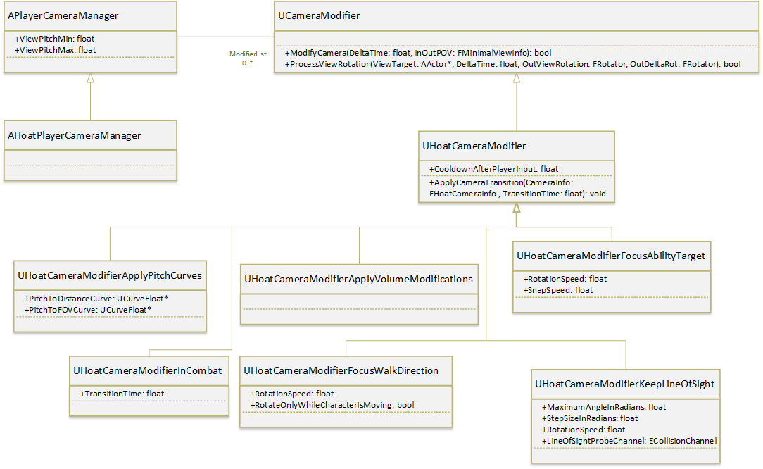 Six Ingredients for a Dynamic Third Person Camera - Unreal Engine