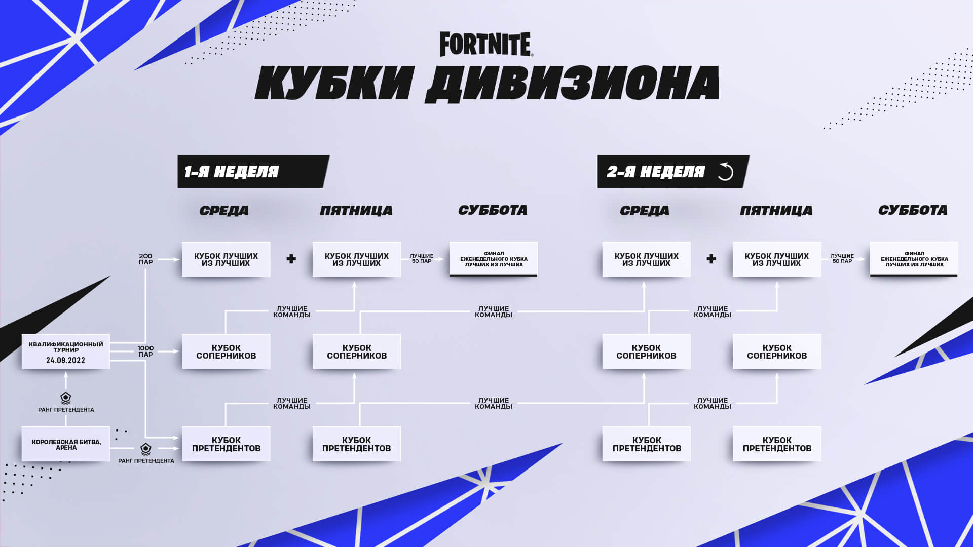 Новости о соревнованиях по Fortnite в четвёртом сезоне третьей главы